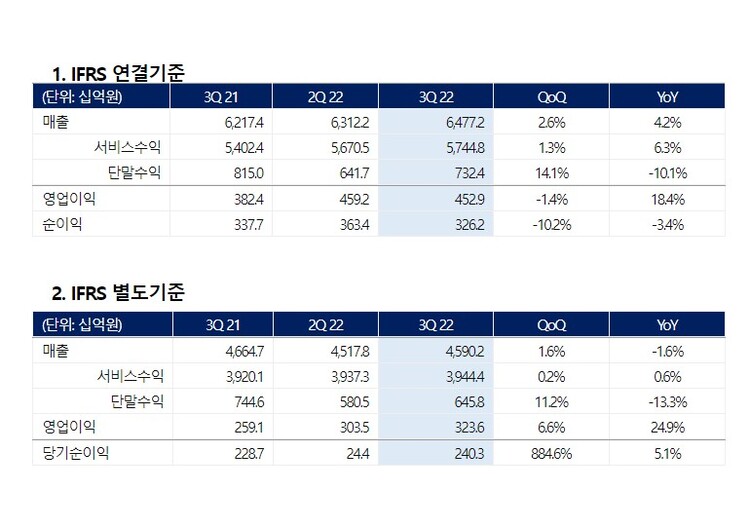 KT, 올해 3분기 영업익 4529억 달성…전년比 18.4%↑