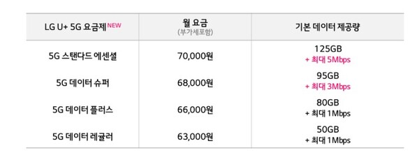 LG유플러스, 고객 부담↓편익↑5G 요금제 출시