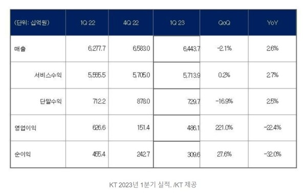 경영공백 KT, 1분기 영업익 4861억 시현…전년比 22.4%↓
