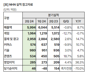 NHN, 2분기 영업익 285억... 전년 比 36.3% 증가