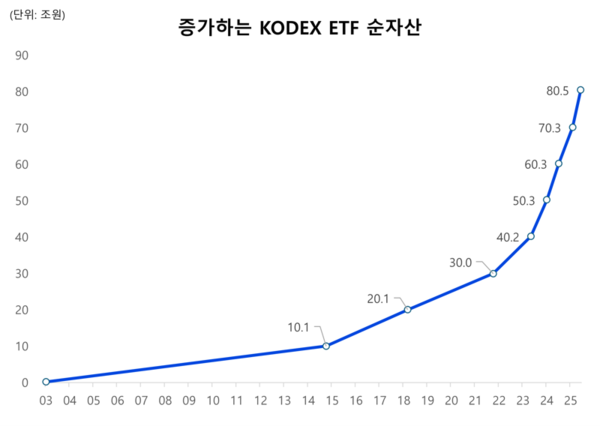 삼성운용, KODEX ETF 순자산 80조 첫 돌파