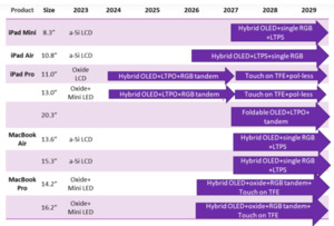 삼성D·LGD, 애플 OLED 탑재 아이패드 출시로 실적 개선 기대감